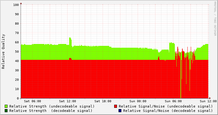 Signal graphs for KWHY-TV at Huntington Beach, CA on tuner1