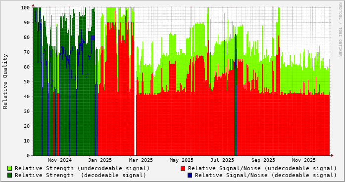 Signal graphs for KWHY-TV at Huntington Beach, CA on tuner1