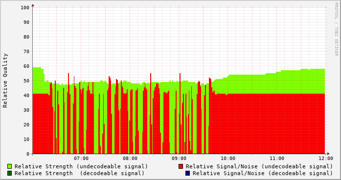 Signal graphs for KWHY-TV at Huntington Beach, CA on tuner1