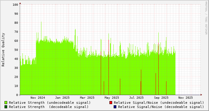 Signal graphs for KBSI at Hazelwood, MO-4K-Relocated on tuner1